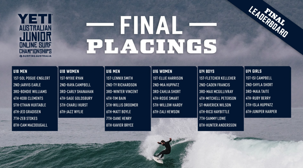 YETI AUSTRALIAN JUNIOR ONLINE SURF CHAMPIONS ANNOUNCED | Surfing ...