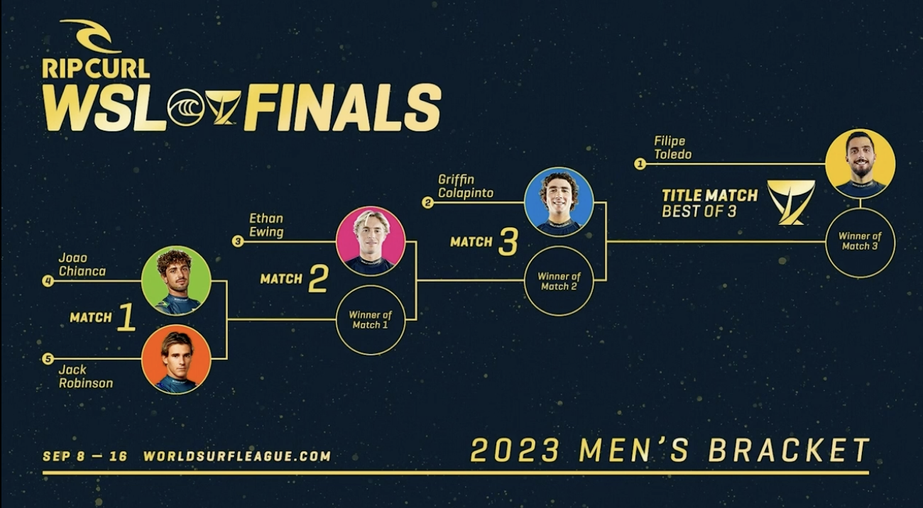 Who Will Be Crowned the 2023 World Champions? | Surfing Australia